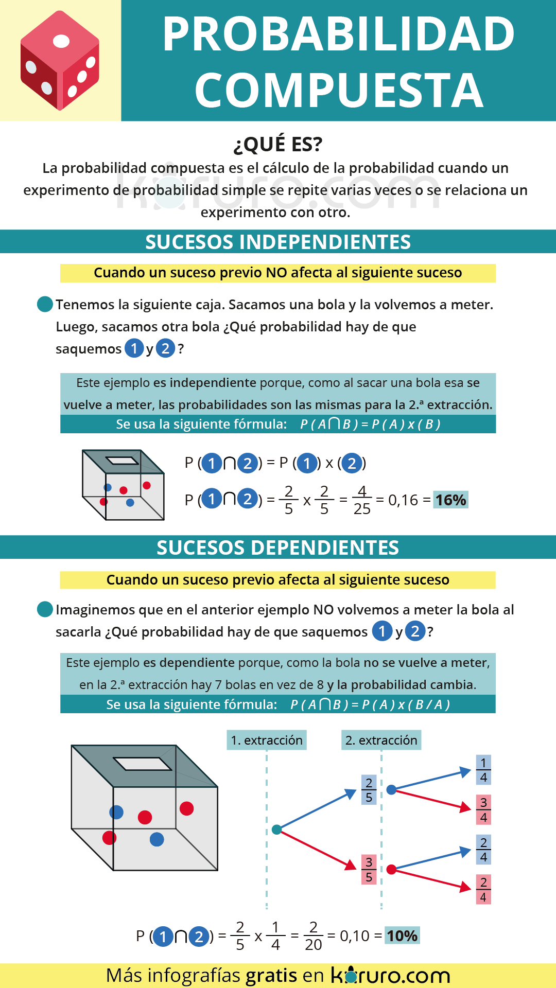 Qué es La probabilidad Conjunta o Compuesta - Resumen con ejemplos